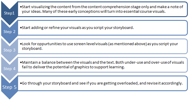 eLearning: 5 Step Process of Visualization