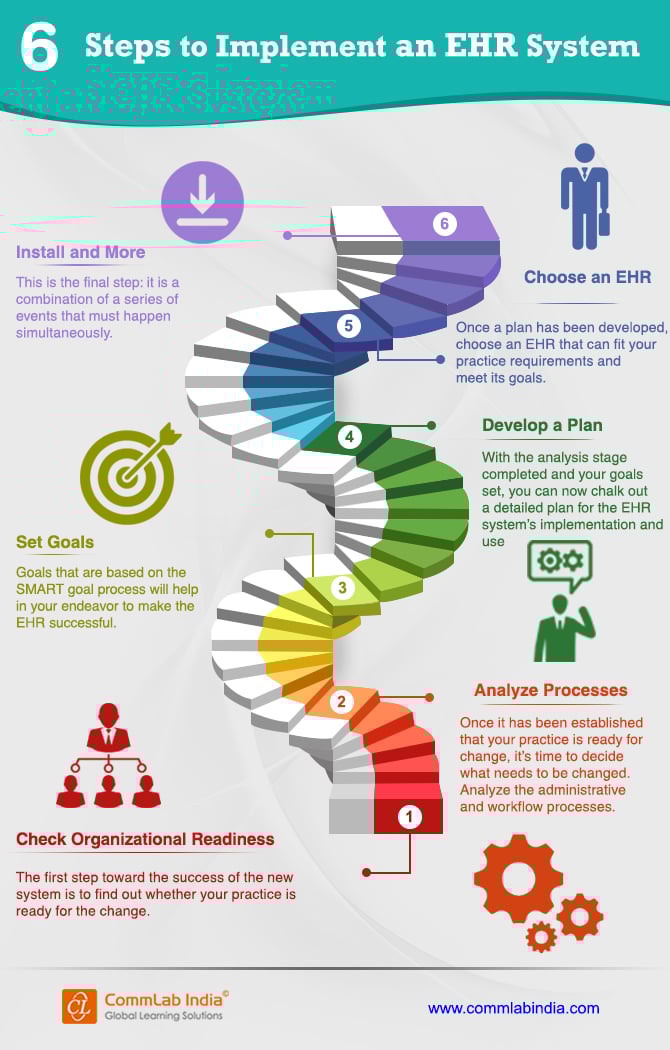 6 Steps to Implement an EHR System [Infographic]