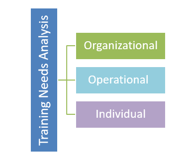 3 Levels of Training-Needs Analysis in Corporate Training