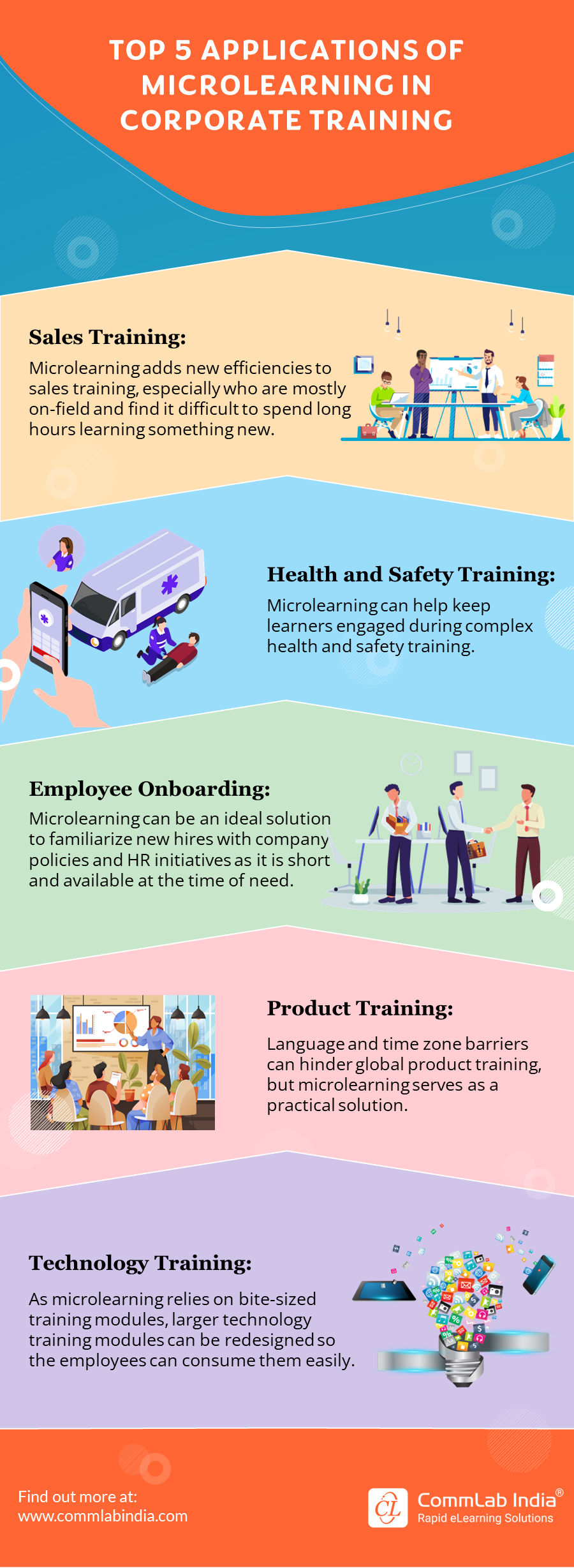Microlearning: Applications in Corporate Training [Infographic]