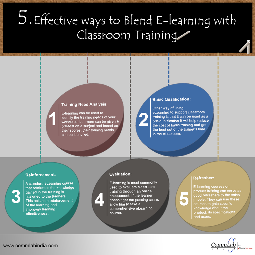 Blended Learning: Ways to Blend Classroom and eLearning