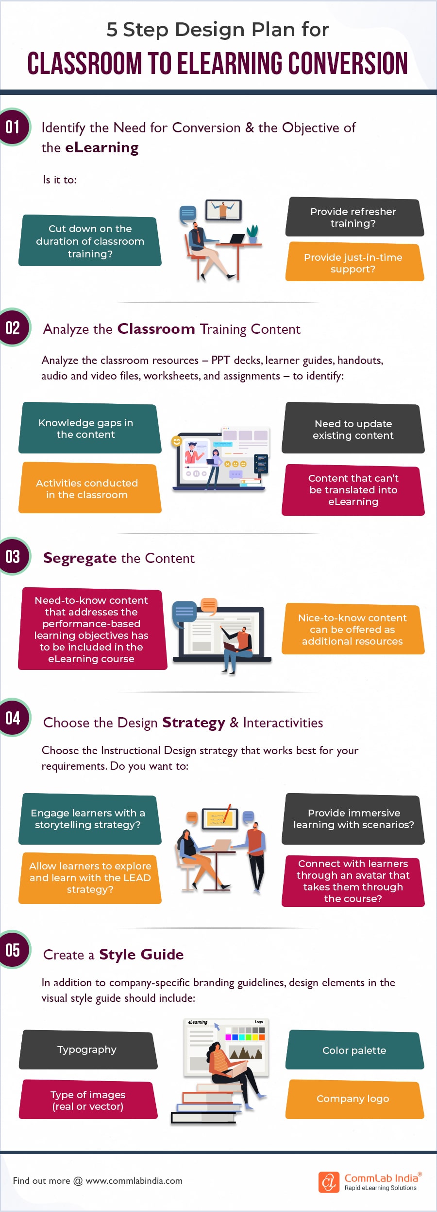 Classroom to eLearning Conversion: A Plan for L&D Managers