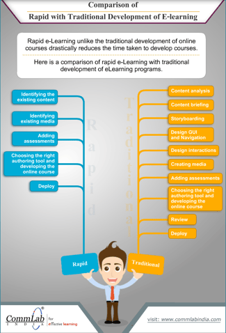 Comparison of Rapid with Traditional Development of ELearning [Infographic]