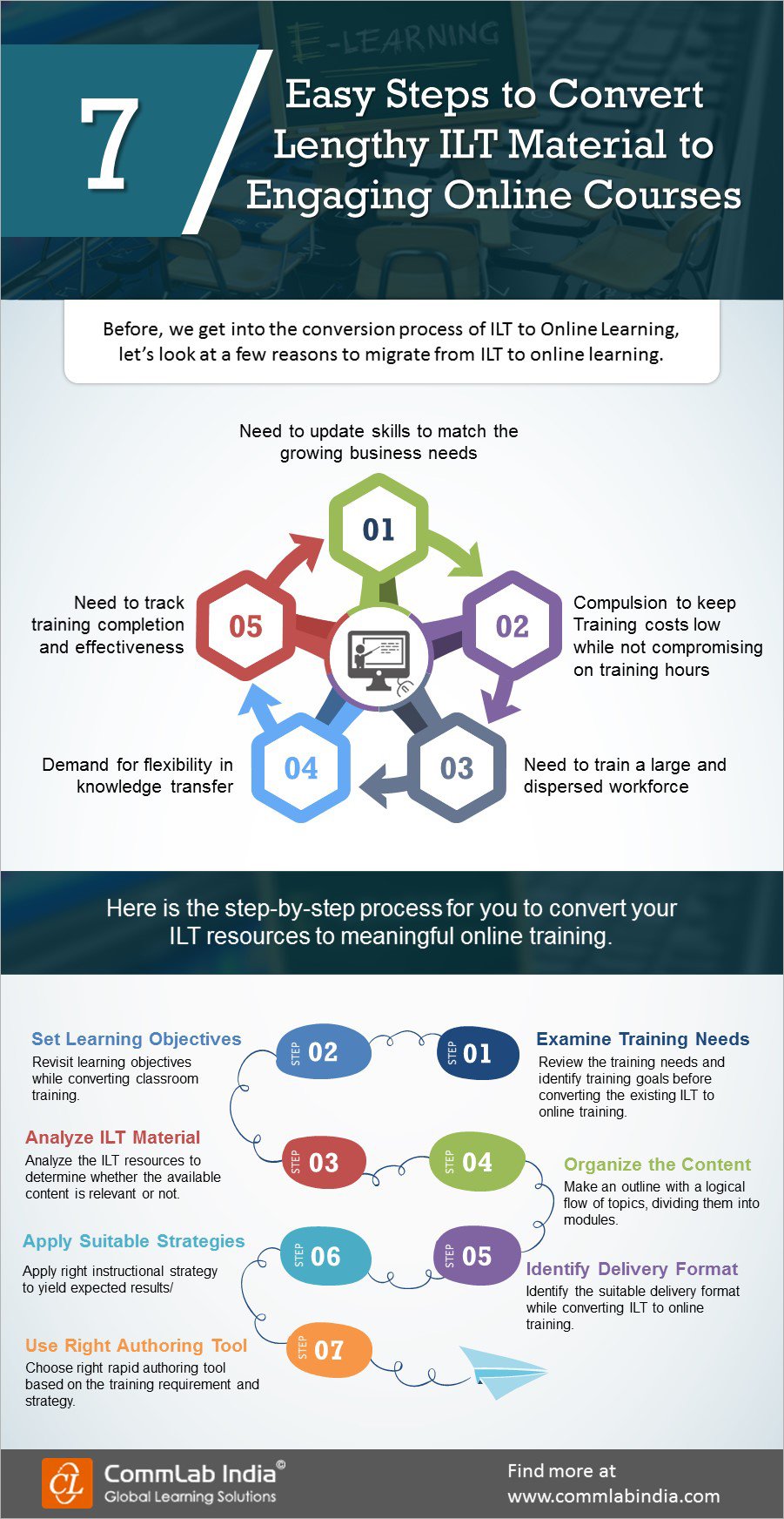 ILT to eLearning: 7 Steps for Engaging Courses [Infographic]
