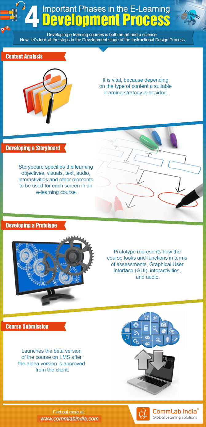 E-learning Development Process: 4 Important Phases
