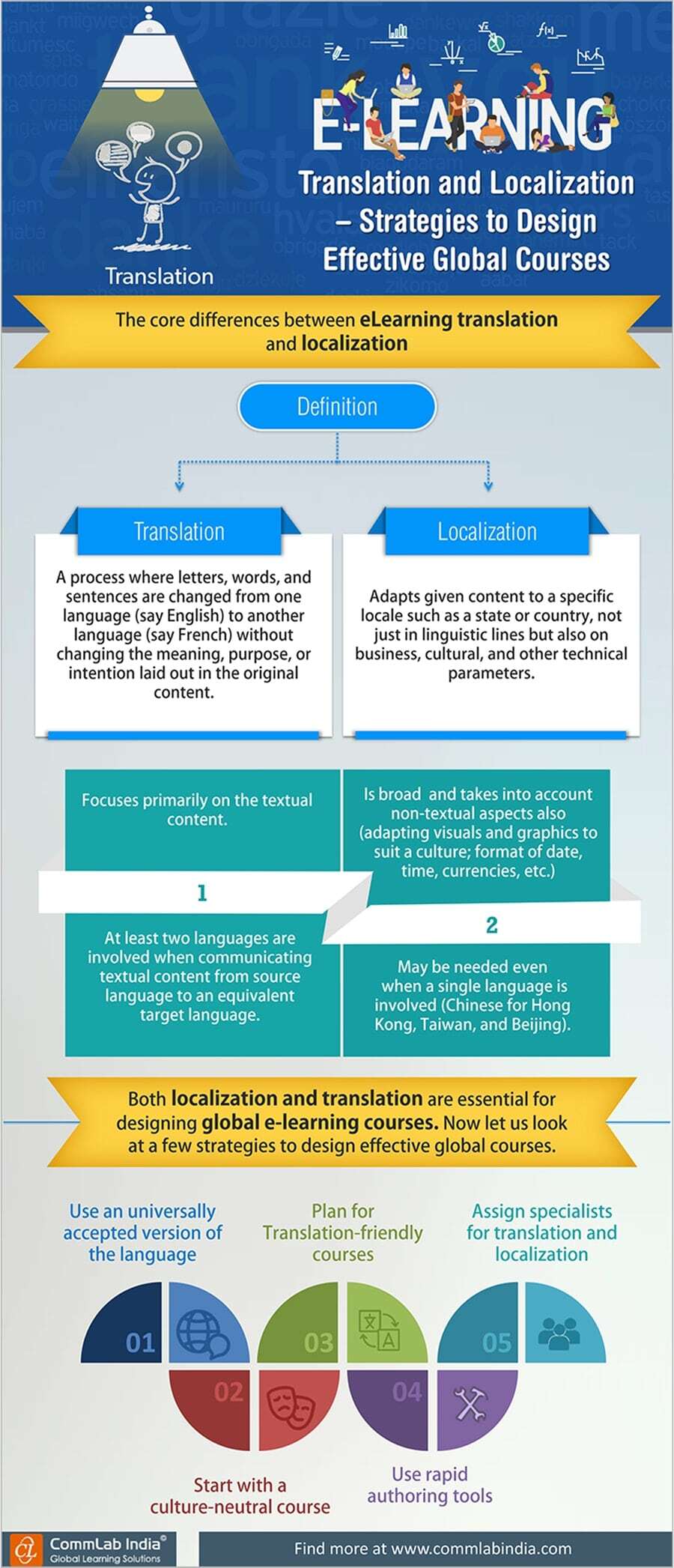 E-learning Translation and Localization - Strategies to Design ...