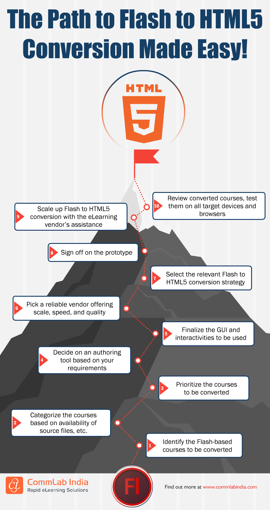 Flash to HTML5 Conversion: 10-Step Conversion Path