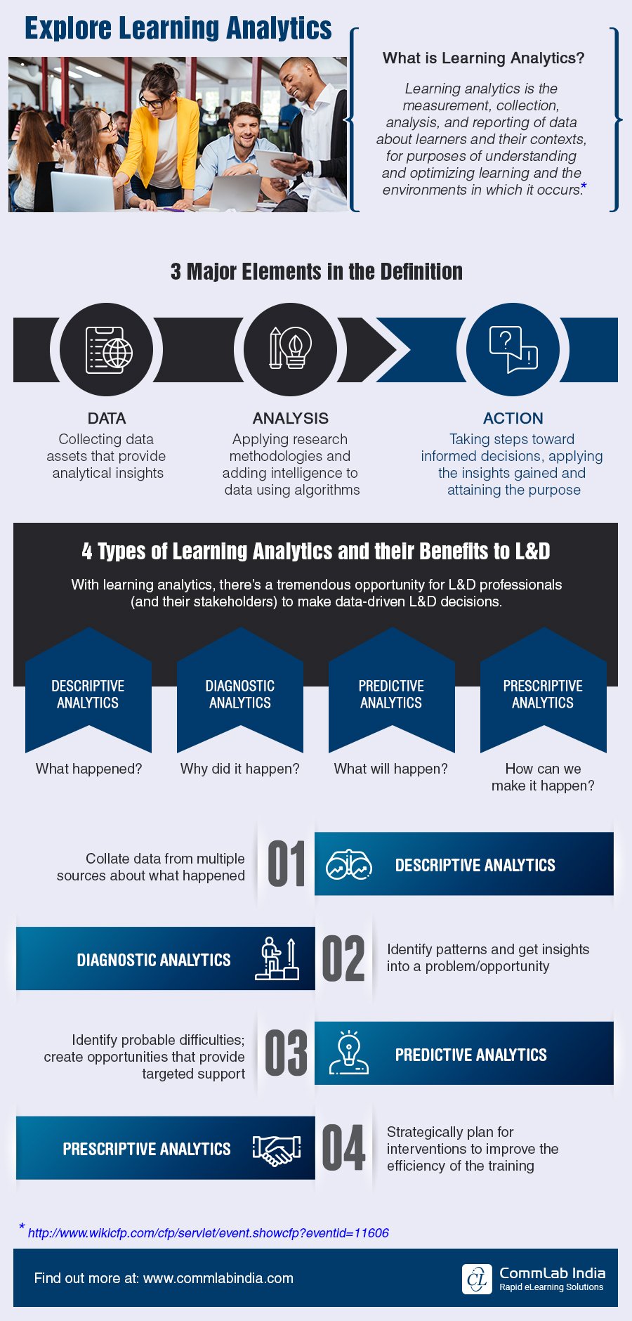 Learning Analytics in a Nutshell: 4 Different Types and their Benefits