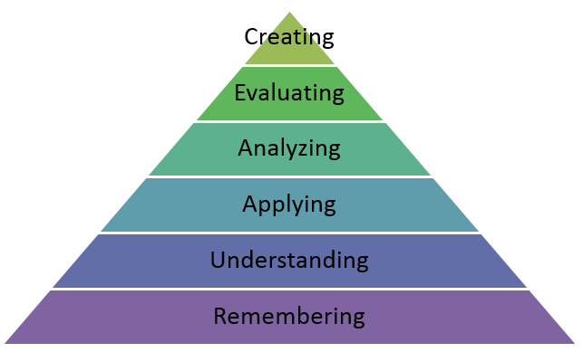 Blooms Taxonomy: The Science of Learning Objectives - Part 1