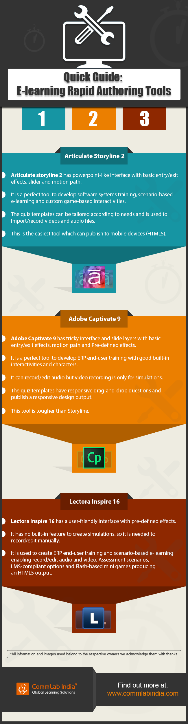 Quick Guide: E-learning Rapid Authoring Tools [Infographic]