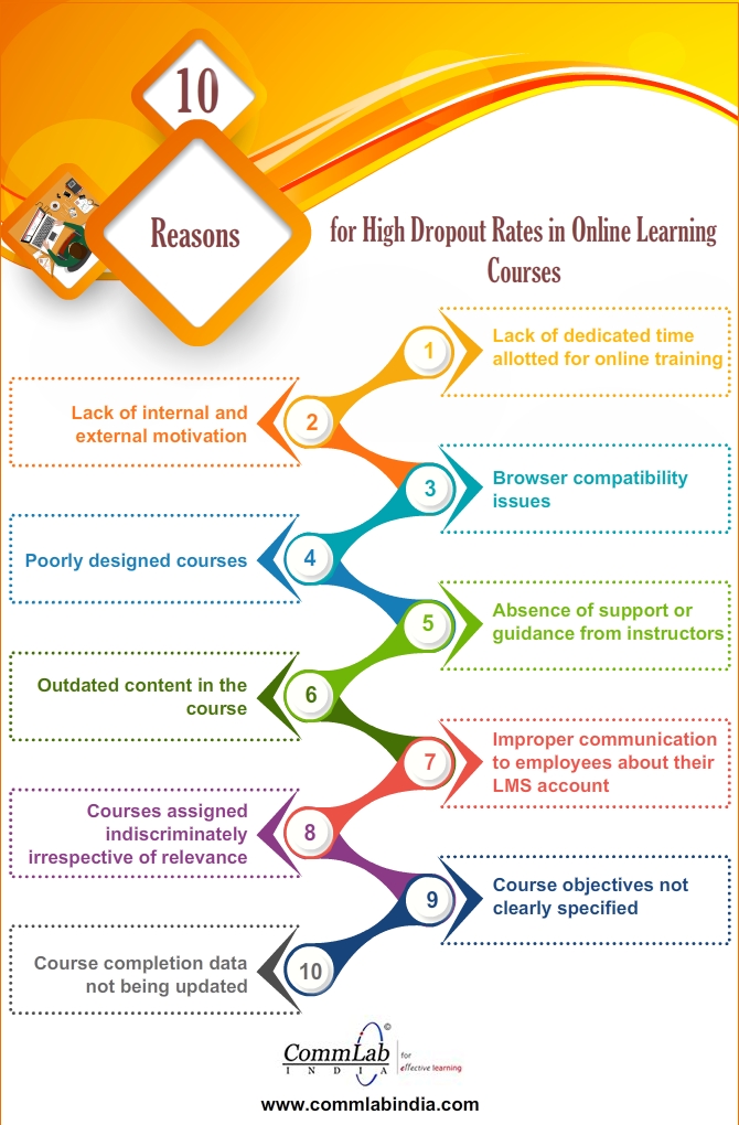 Online Learning:10 Reasons for High Dropout Rates