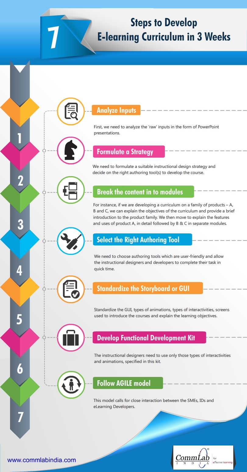 eLearning Curriculum In 7 Steps, 3 Weeks [Infographic]