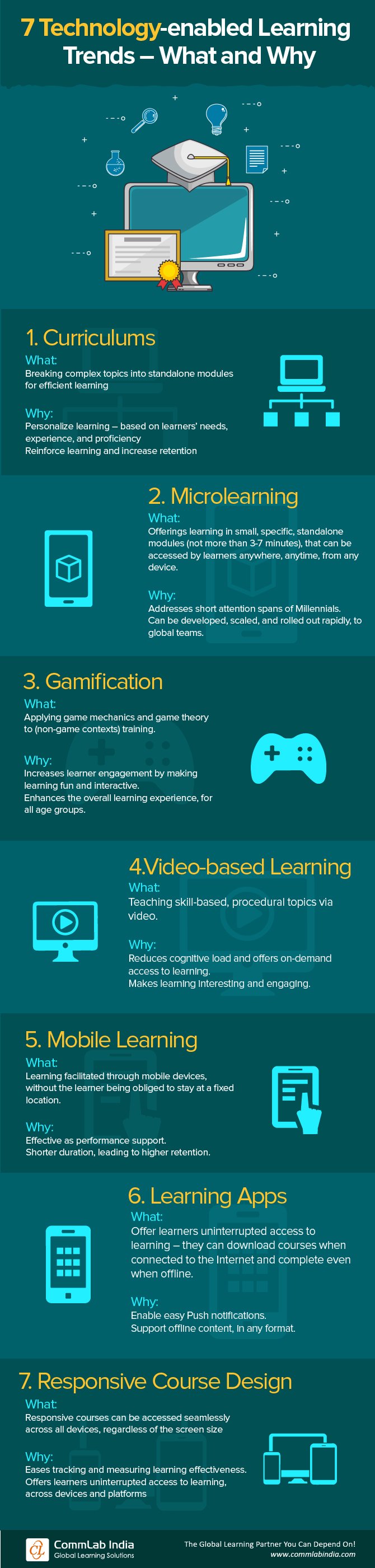 7 Technology-enabled Learning Trends - What and Why [Infographic]