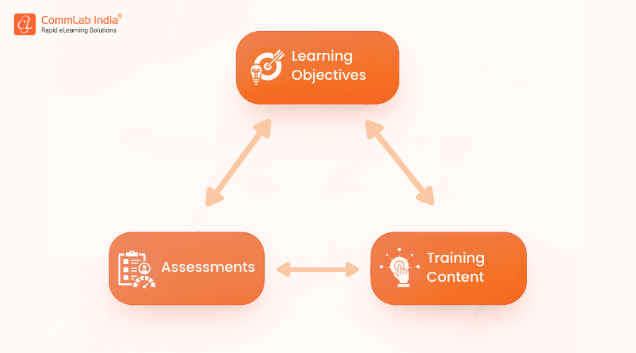Learning Objectives, Training Content, Assessments- The Trio