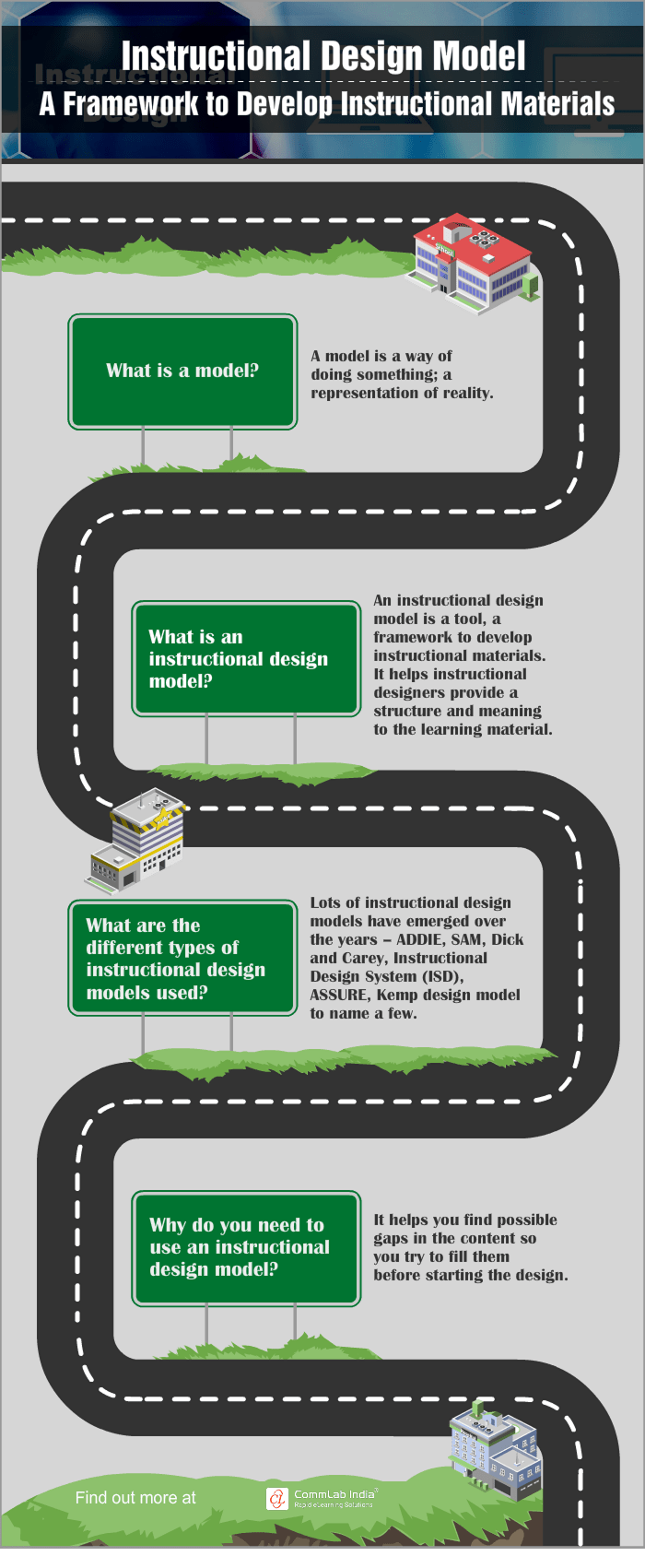 What is an Instructional Design Model? - Full Guide