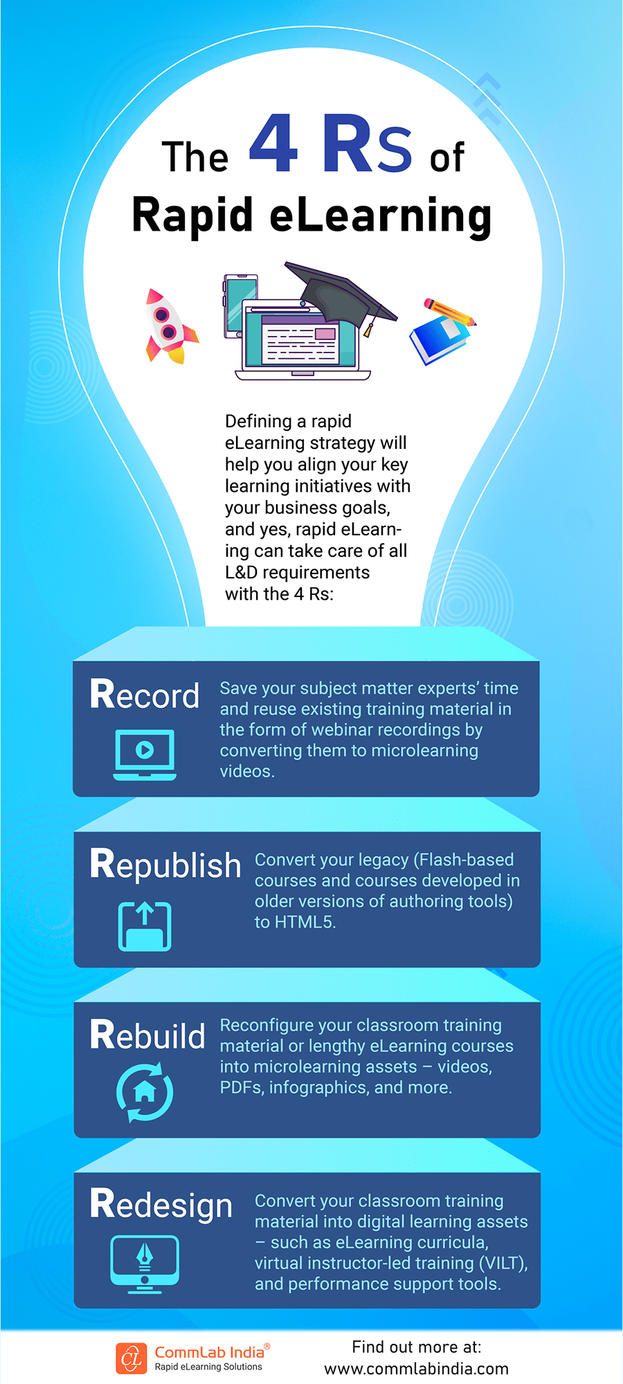 Rapid eLearning Design & Development – What’s the Role of the 4 Rs?
