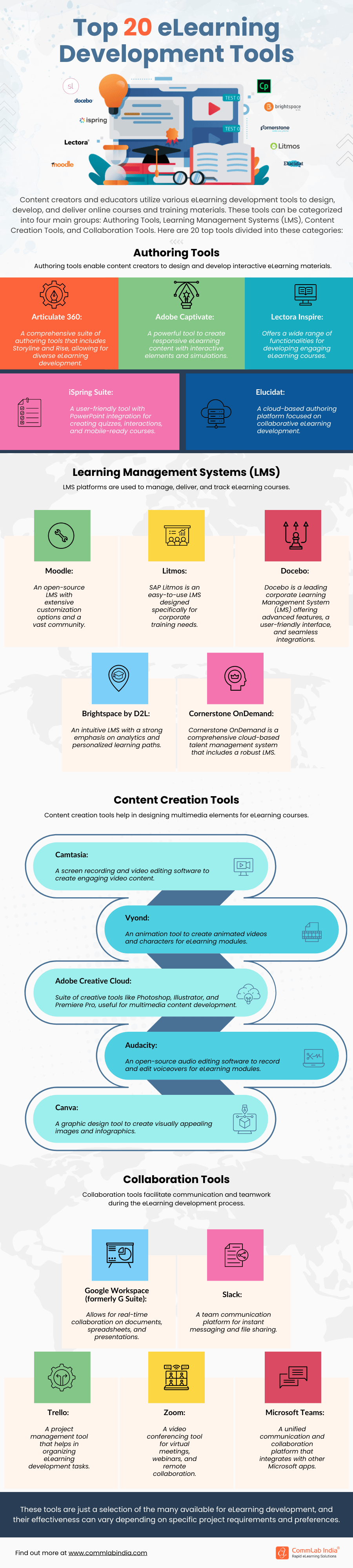 eLearning Development: Unraveling the Best 20 Tools [Infographic]