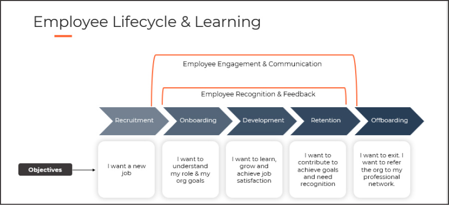 How AI Transforms Learning Across the Employee Lifecycle