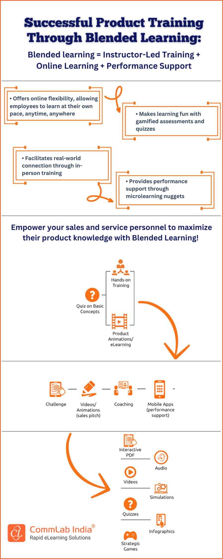Blended Learning: Ways to Ensure Effective Product Training
