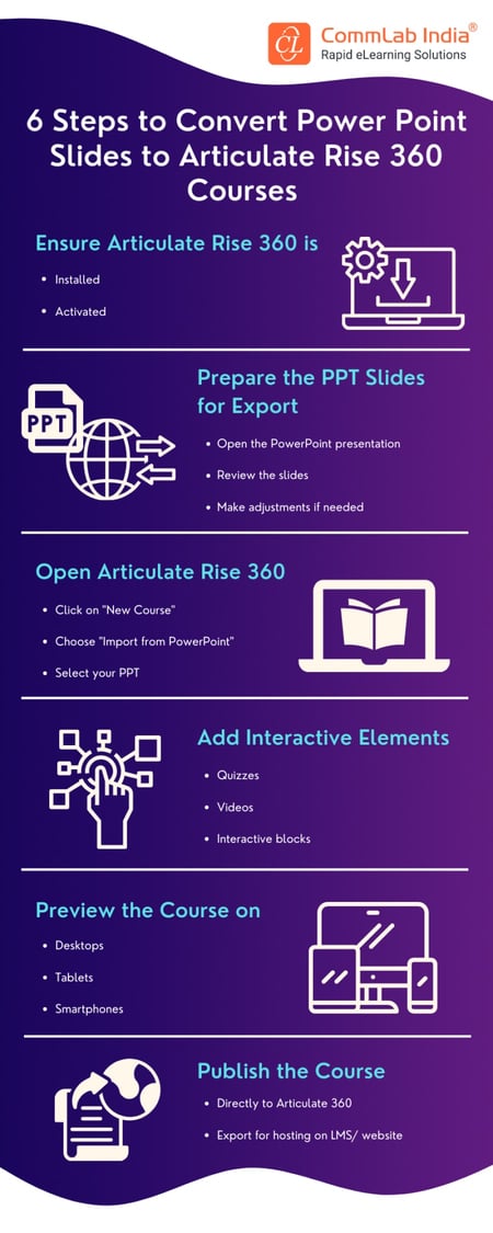 Steps to Convert PowerPoint to Articulate Rise 360 Courses