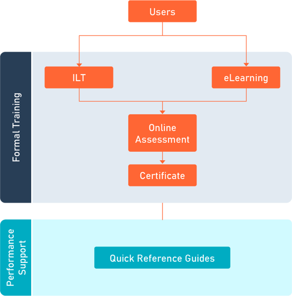 Enhance Software Skills with Blended Learning