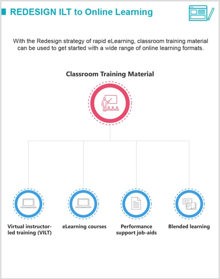 Rapid eLearning: The 4 Rs for Corporate Training Success