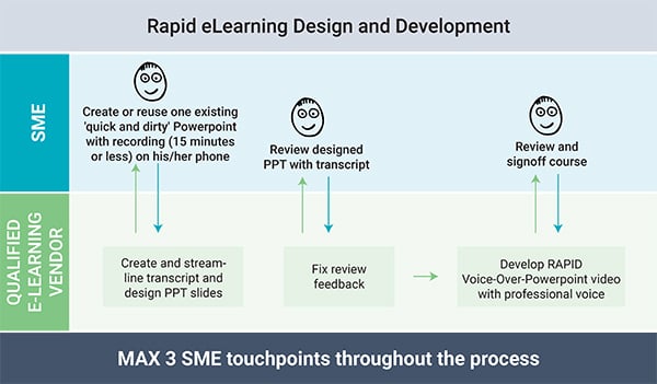 Rapid eLearning: The Ultimate Implementation Guide