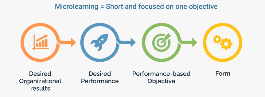Microlearning: How to Enhance Employee Performance