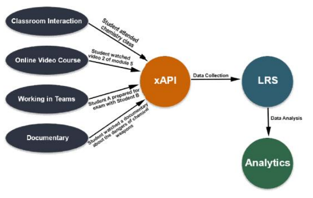 Blended Learning and Tracking Offline Learning – The xAPI Way