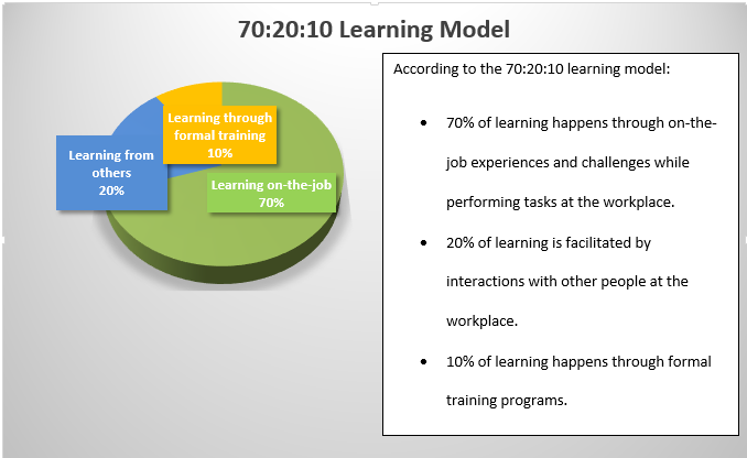 Technology-Enabled Learning: Applying the 70:20:10 Model