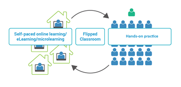 Enhance Employee Training with the Right Blended Learning Model