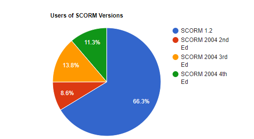 A Quick Introduction to the SCORM 2004 eLearning Standard