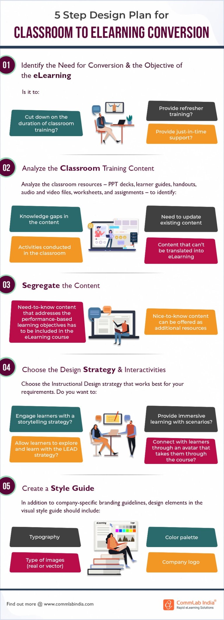 Classroom to eLearning Conversion – A Design Plan for Training Managers