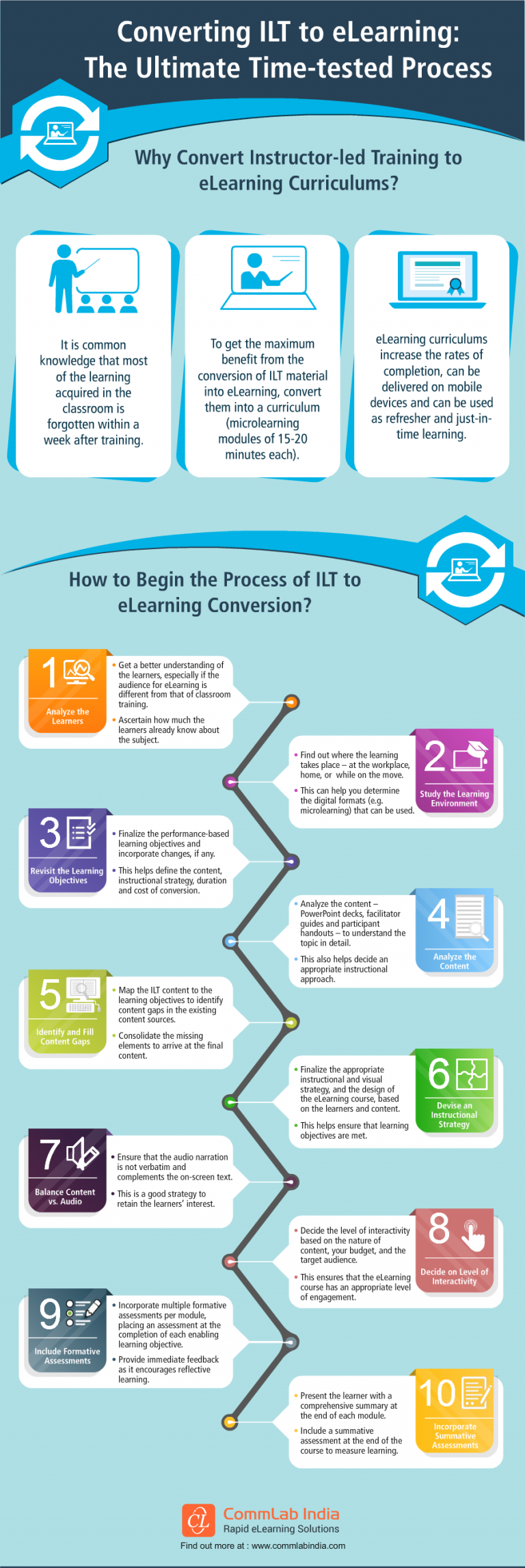 eLearning: Time-tested Process for Converting ILT
