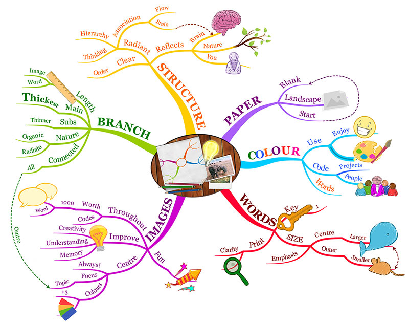 Mind Maps in eLearning to Make Learning Effective and Memorable