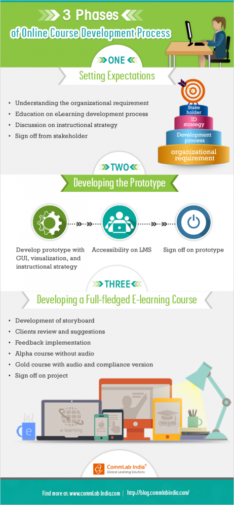 Online Course Development: 3 Phases of the Process